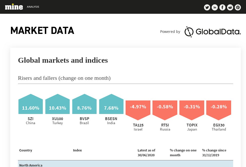 Global markets and indices powered by GlobalData - Mine | Issue 95 ...
